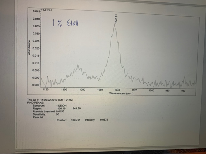 Purpose: To determine the alcohol content of vodka | Chegg.com