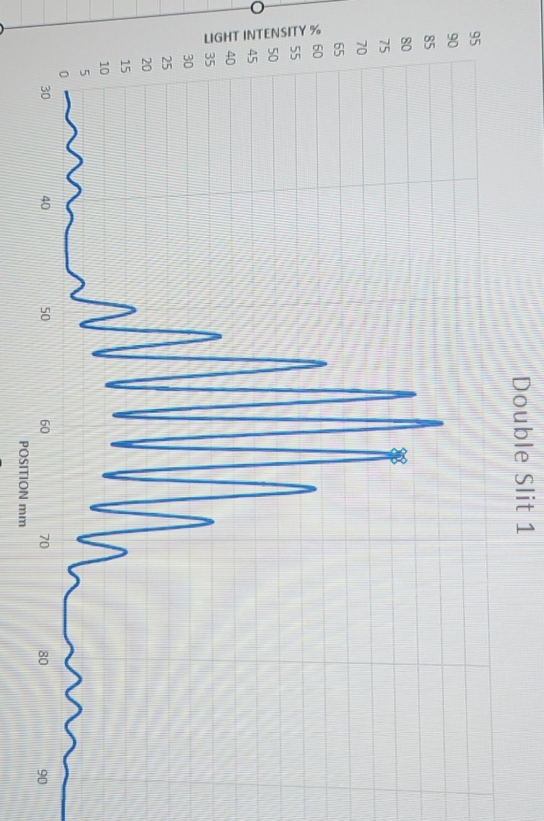 Solved Data Table 4 Double Slit Interference | Chegg.com