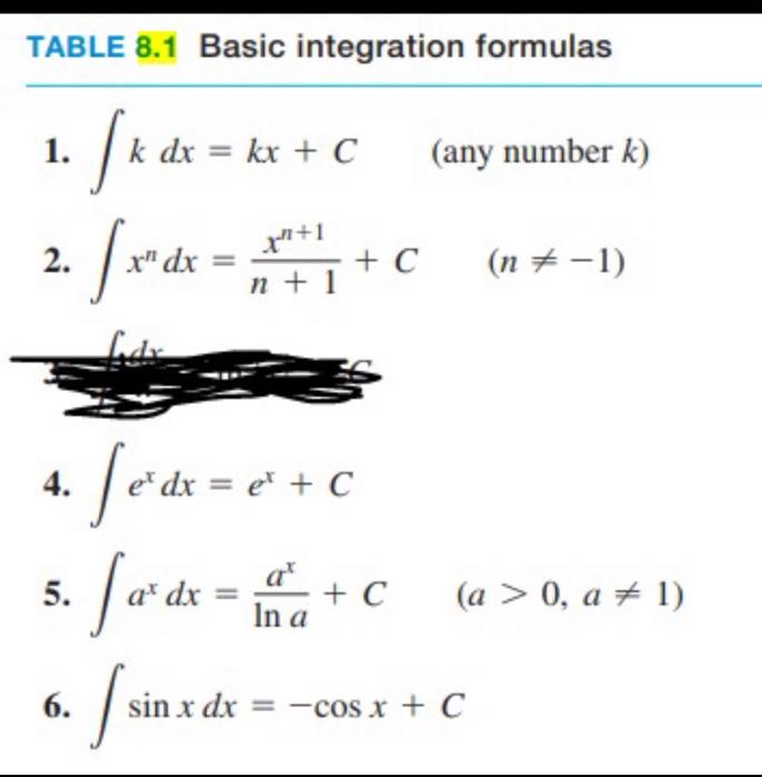 Solved 1. /« dx = kx + c C (any number k) TABLE 8.1 Basic | Chegg.com