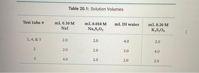 Table 20.1: Solution VolumesTrials data for solutions | Chegg.com