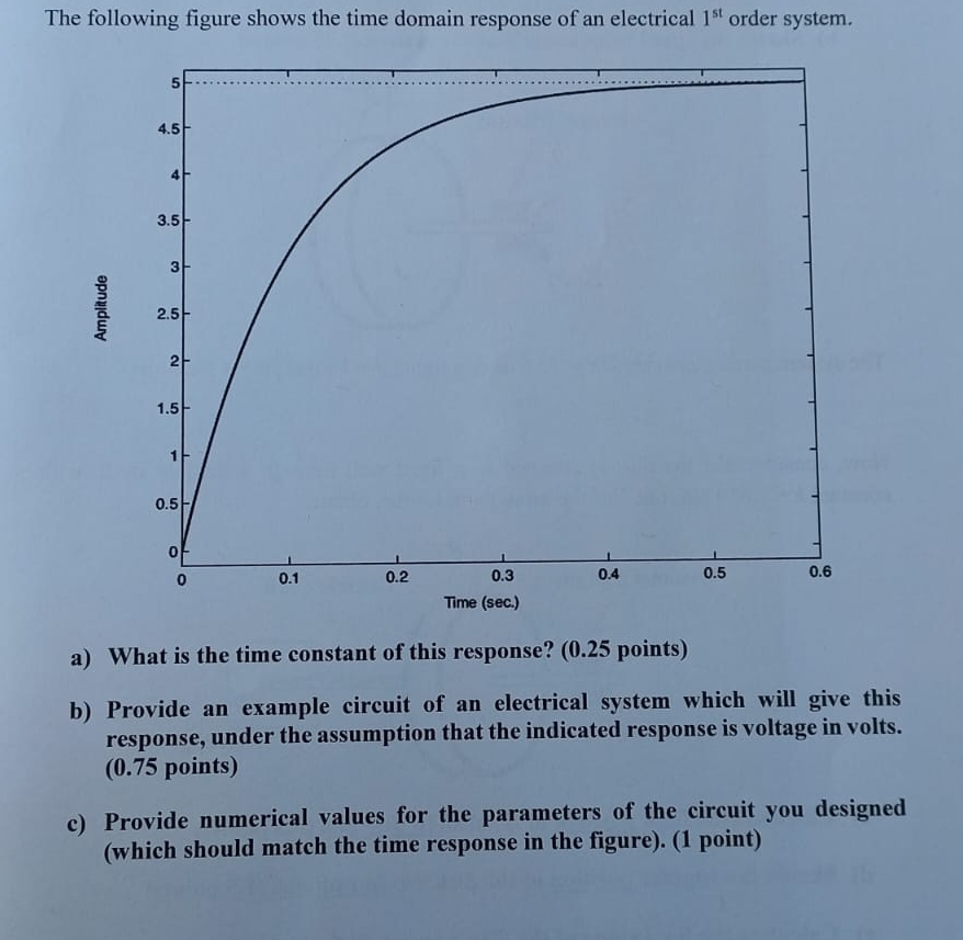 Solved The following figure shows the time domain response | Chegg.com