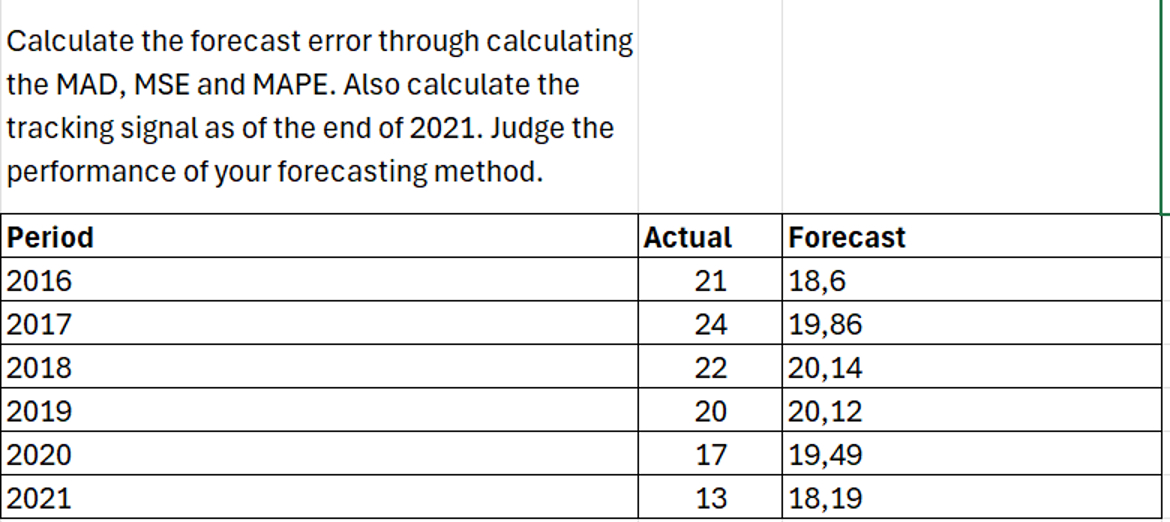Solved Calculate The Forecast Error Through Calculating The
