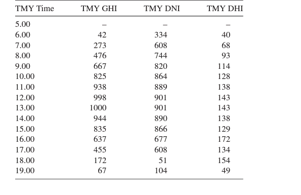 Solved 1 The following table shows TMY data | Chegg.com