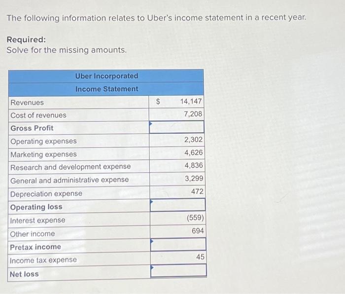 Solved The following information relates to Uber's income | Chegg.com
