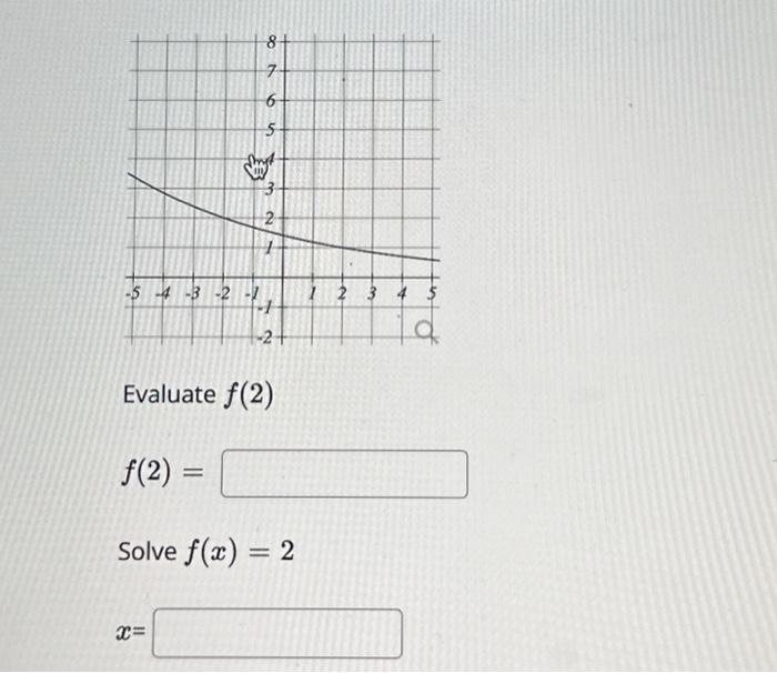 Solved -5 -4 -3 -2 -1 ƒ(2) = 8+ 7 9 X= 5 3 2 1 T Evaluate | Chegg.com