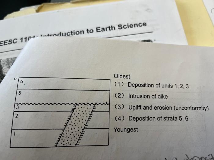 Solved Step 1: Deposition of sedimentary strata Step 2: | Chegg.com