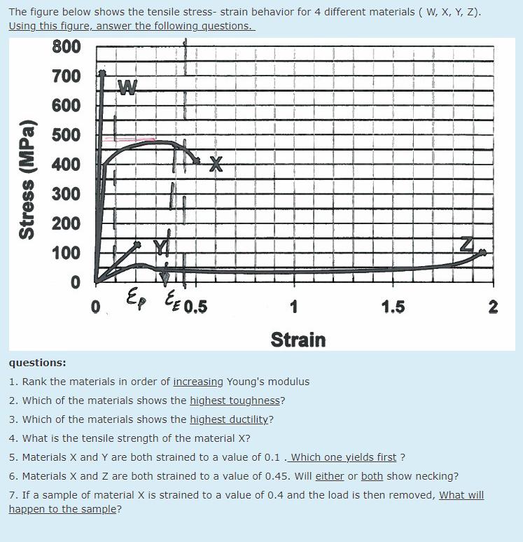 Solved The figure below shows the tensile stress- ﻿strain | Chegg.com