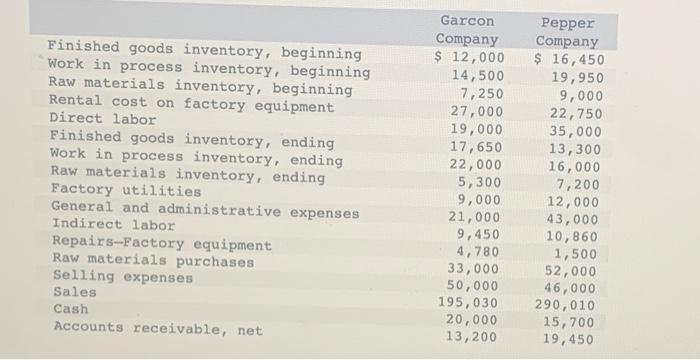 Solved Finished goods inventory, beginning Work in process | Chegg.com