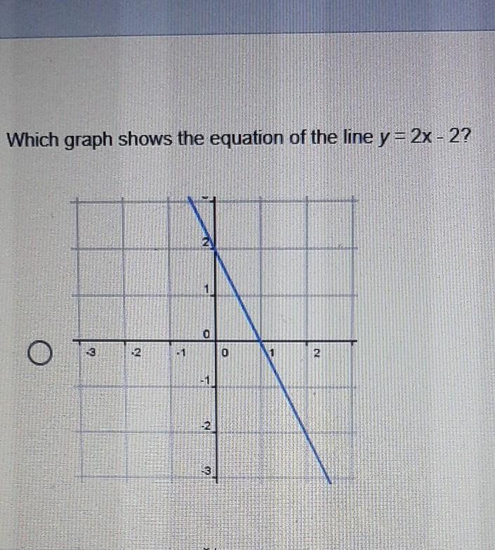 Solved Which graph shows the equation of the line y = 2x - | Chegg.com