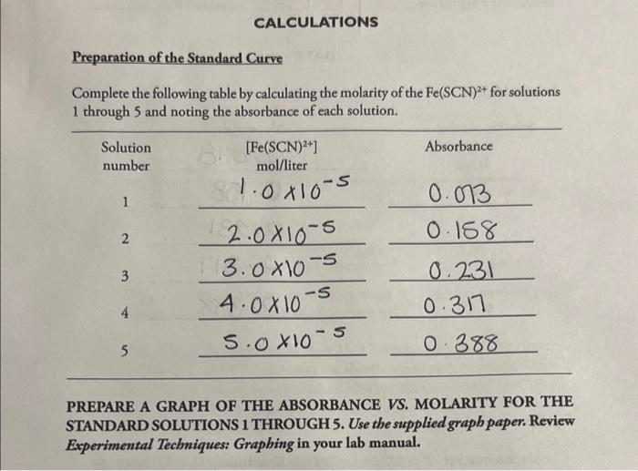 Solved Standard Curve Solution number Absorbance 1 2 3 4 | Chegg.com