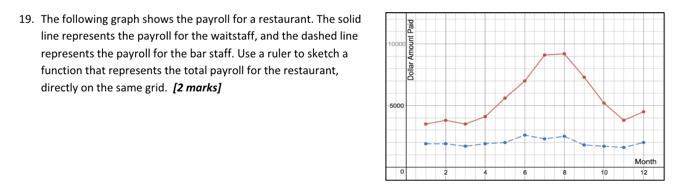 Solved The following graph shows the payroll for a | Chegg.com