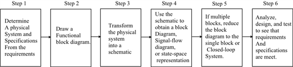 Solved: Chapter 1 Problem 13RQ Solution | Control Systems Engineering ... Solved: Chapter 1 Problem 13RQ Solution | Control Systems Engineering ...