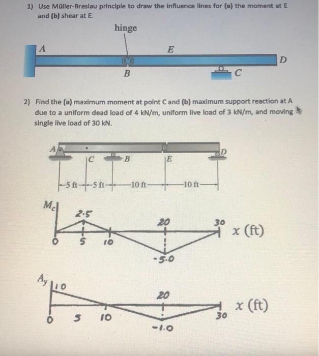 Solved 1) Use Müller-Breslau principle to draw the influence | Chegg.com