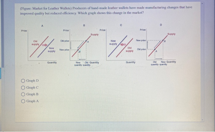 Solved (Figure: Market for Leather Wallets) Producers of | Chegg.com