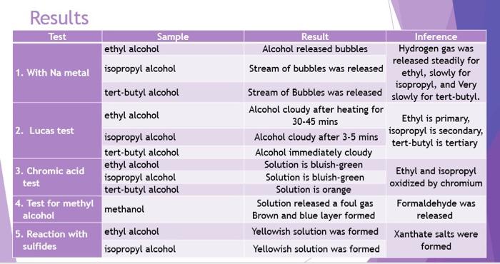 Solved Results Test Sample Ethyl Alcohol Isopropyl Alcohol