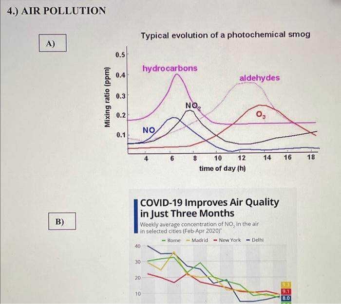 [Solved]: 4.) AIR POLLUTION A) Typical evolution of a photo