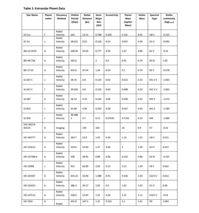 Solved 1) Using the data in table 1, select any 10 planetary | Chegg.com