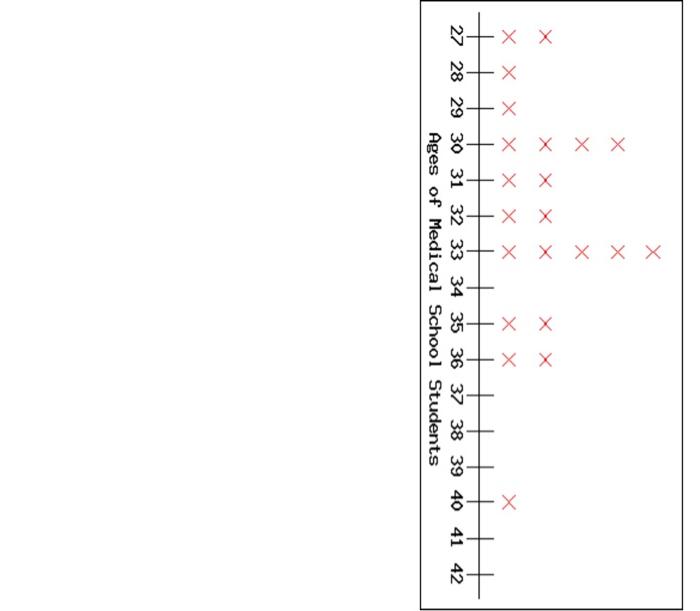 Solved When three additonal student ages are included in the | Chegg.com