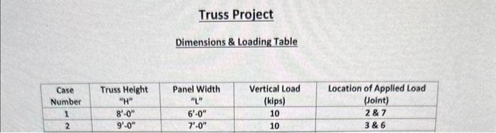 Solved Truss Project Dimensions \& Loading TableYou are an | Chegg.com