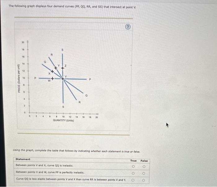 Solved The following graph displays four demand curves (PP, | Chegg.com