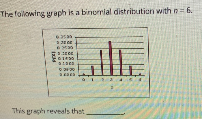 Solved The following graph is a binomial distribution with n | Chegg.com