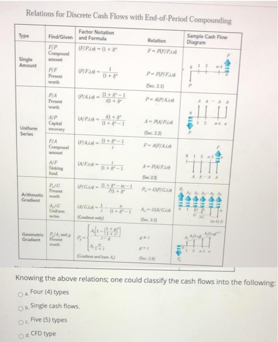 Relations for Discrete Cash Flows with End-of-Period | Chegg.com