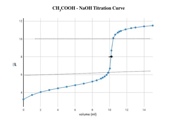 Solved Hcl Naoh Titration Curvech3cooh Naoh Titration