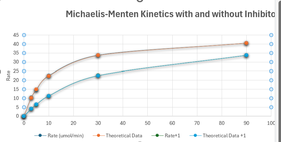 Solved Label the graph: KM and Vmax for each condition, Y | Chegg.com