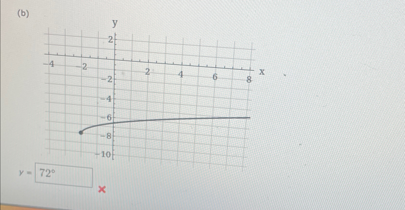 Solved Use the graph of f(x)= ﻿square root x to write an | Chegg.com