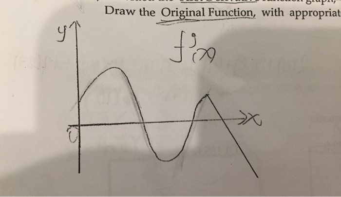 Solved The first derivative function graph is provided. draw | Chegg.com