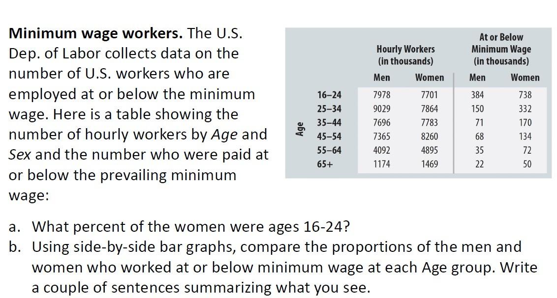 Solved Minimum wage workers. The U.S. Dep. of Labor collects | Chegg.com