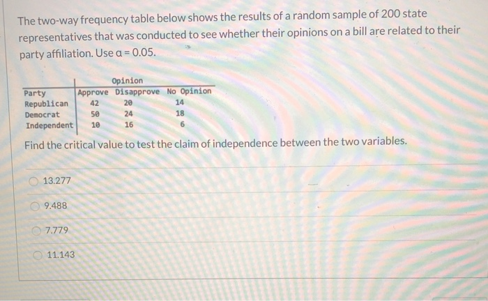 Solved The two-way frequency table below shows the results | Chegg.com