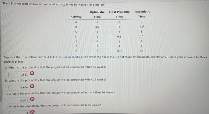 Solved The following table shows estimates of activity times | Chegg.com