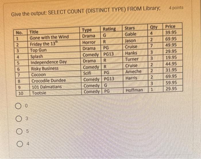 Solved Query to Count the number of movies where Rating is | Chegg.com