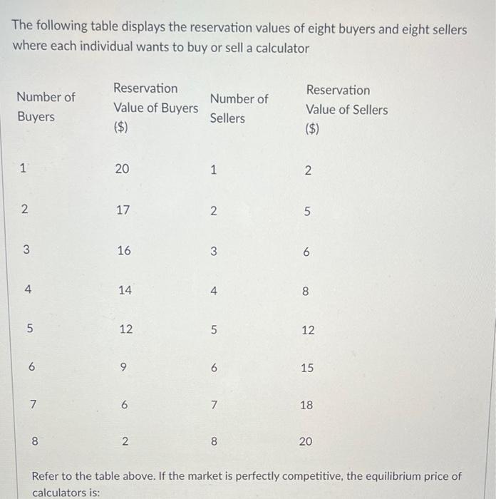 Solved The following table displays the reservation values | Chegg.com
