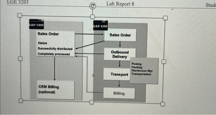 Solved create a flow chart of sales . sample of SAP SALES | Chegg.com