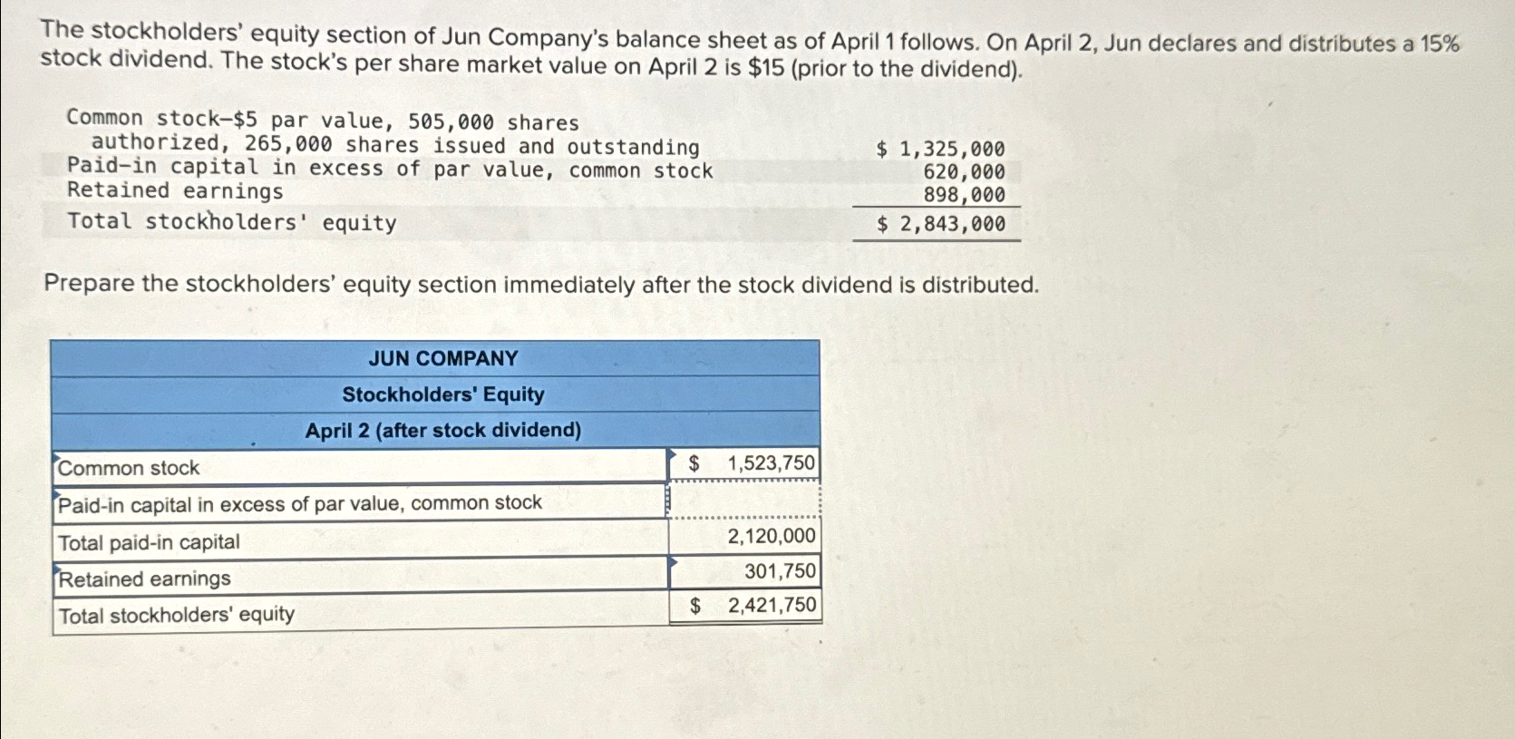 Solved The stockholders' equity section of Jun Company's | Chegg.com
