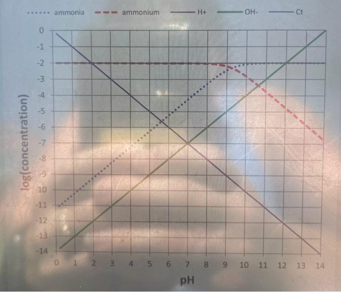 Please refer to the log-log plot below of an ammonia | Chegg.com