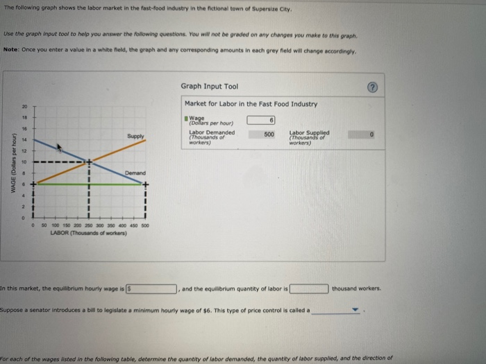 Solved The following graph shows the labor market in the | Chegg.com