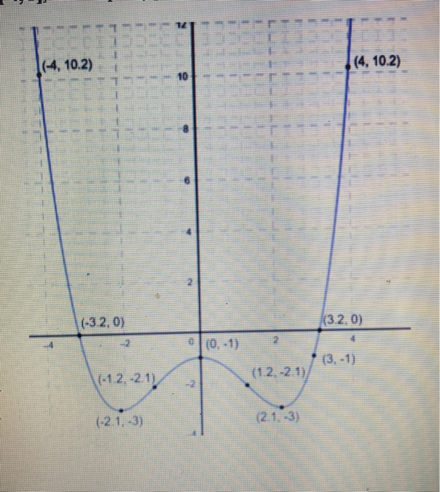 Solved using the graph identify:1. identify the intervals | Chegg.com