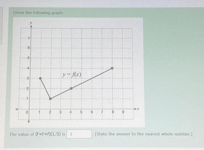 Solved Given the following graph: The value of (f∘f∘f)(1.5) | Chegg.com