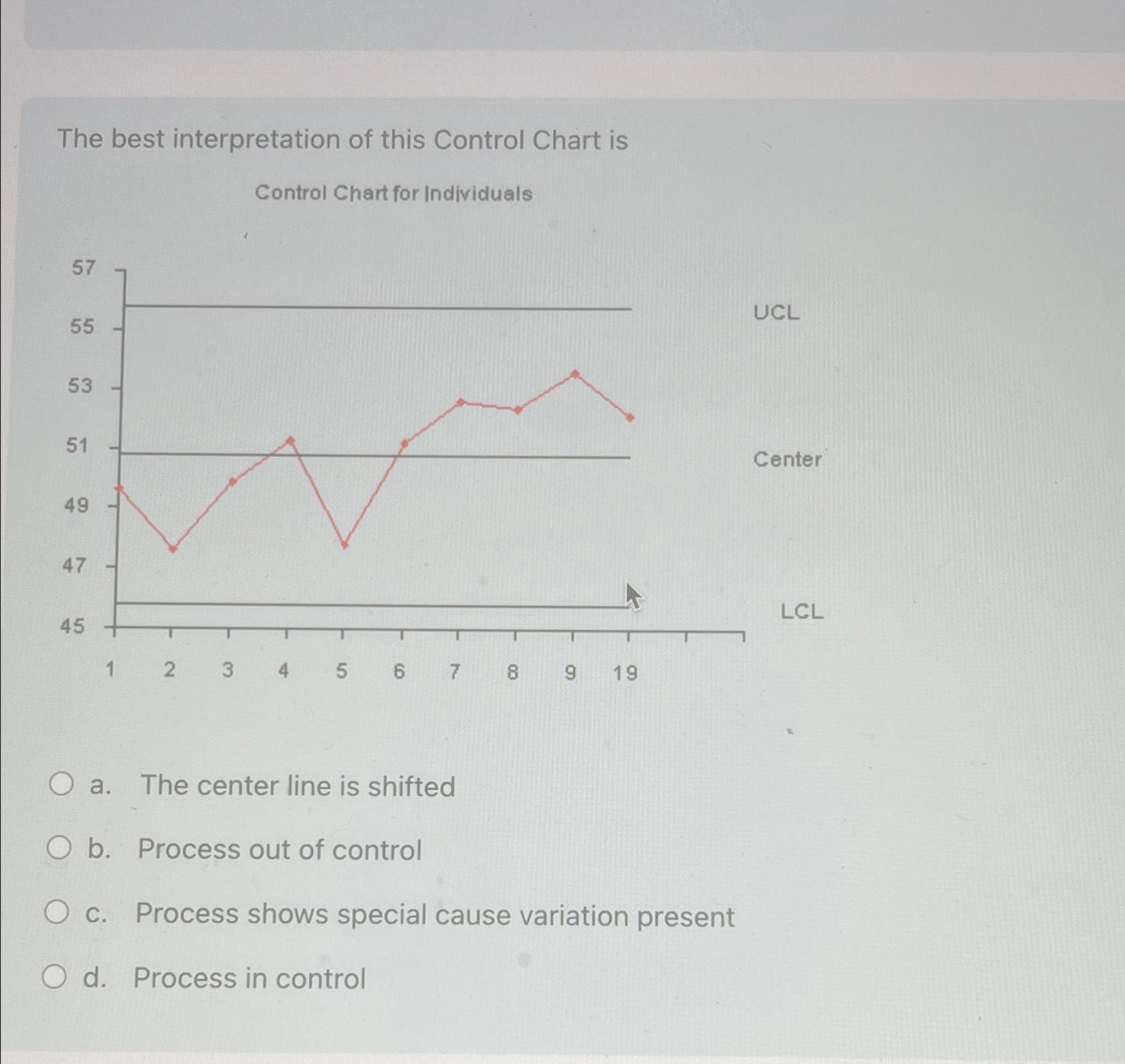 Solved The best interpretation of this Control Chart | Chegg.com