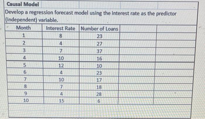 Solved Develop a regression forecast model using the | Chegg.com
