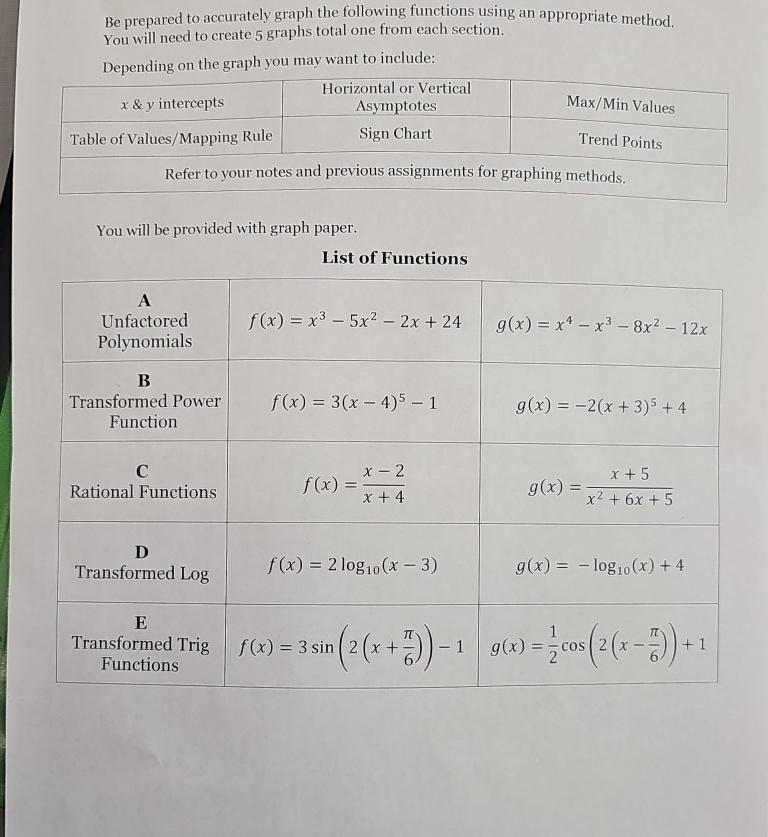 Solved Be prepared to accurately graph the following | Chegg.com