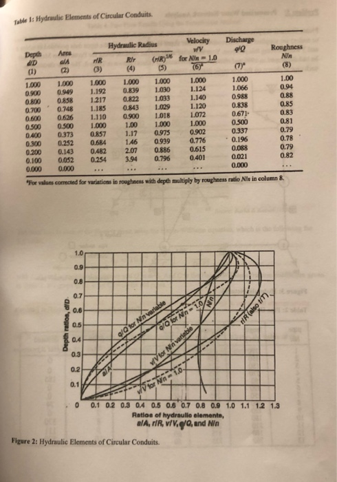 Solved Table 1: Hydraulic Elements of Circular Conduits. | Chegg.com