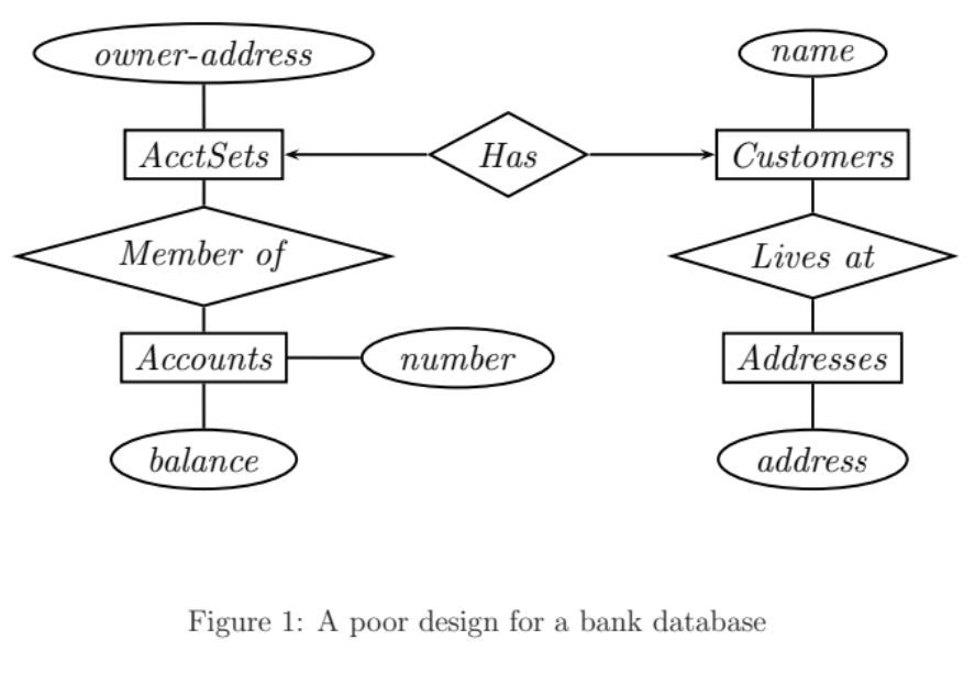 Solved Database a. what design rules are violated? b. | Chegg.com