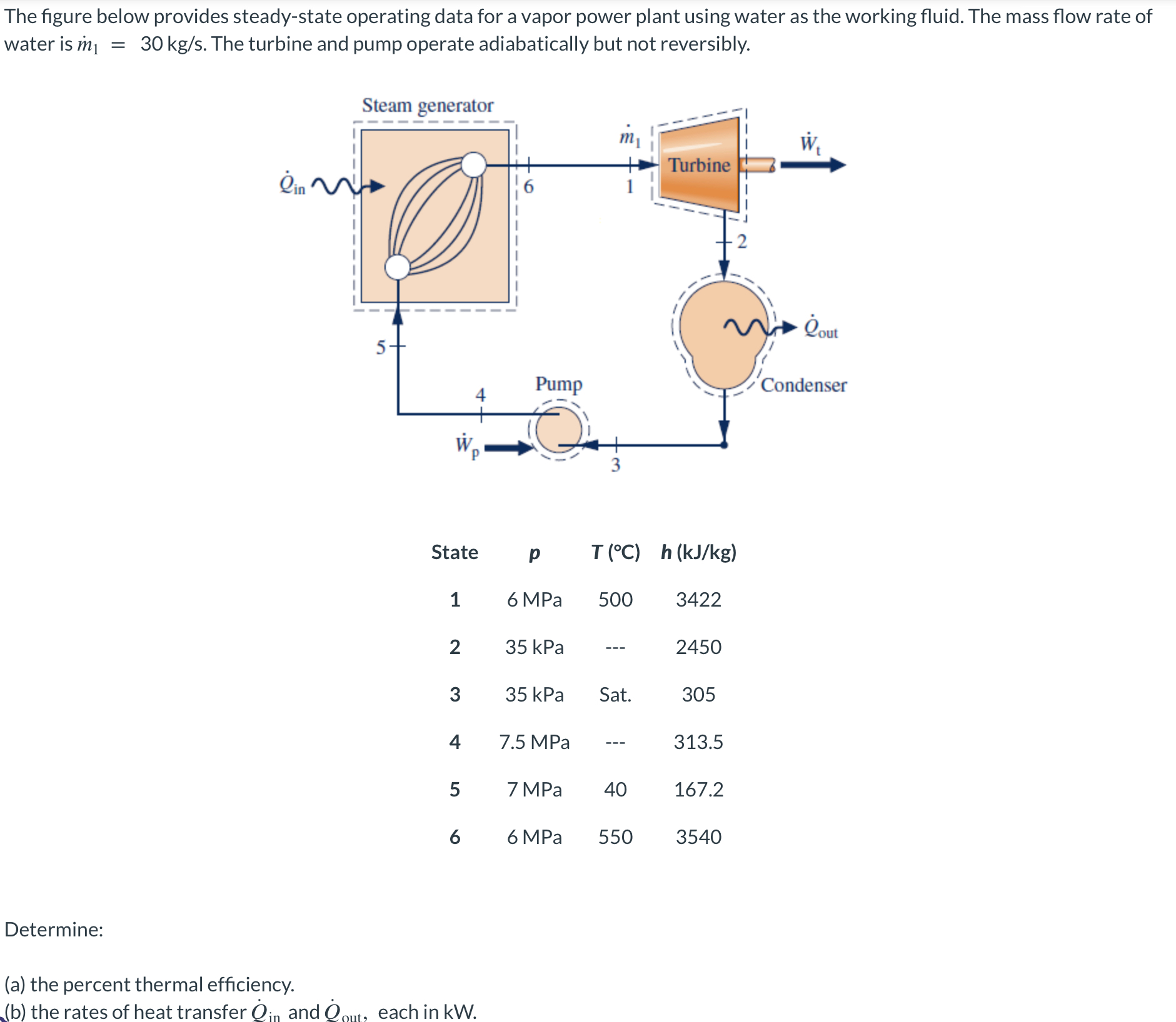 Solved The figure below provides steady-state operating data | Chegg.com