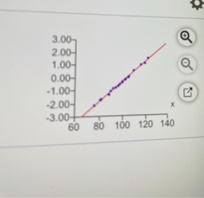 Solved Examine the normal quantile plot and determine | Chegg.com
