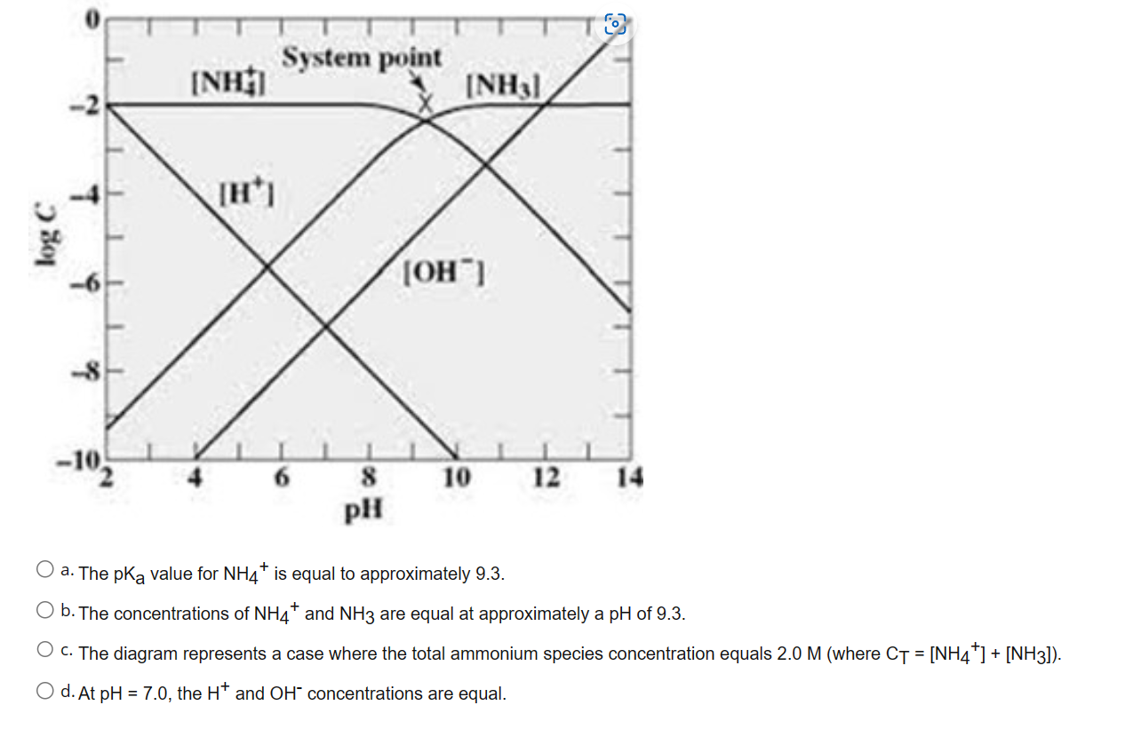Solved Referring to the pH ﻿speciation diagram for NH4+shown | Chegg.com