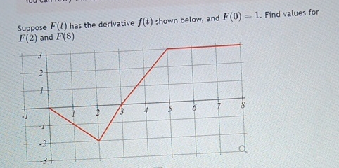 Solved Suppose F(t) ﻿has the derivative f(t) ﻿shown below, | Chegg.com